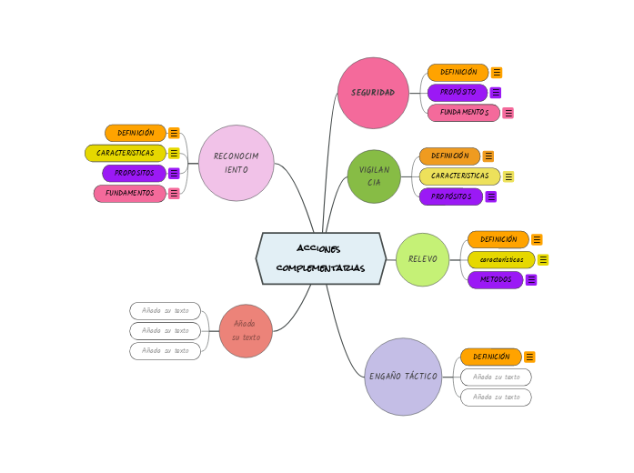 acciones complementarias - Mind Map